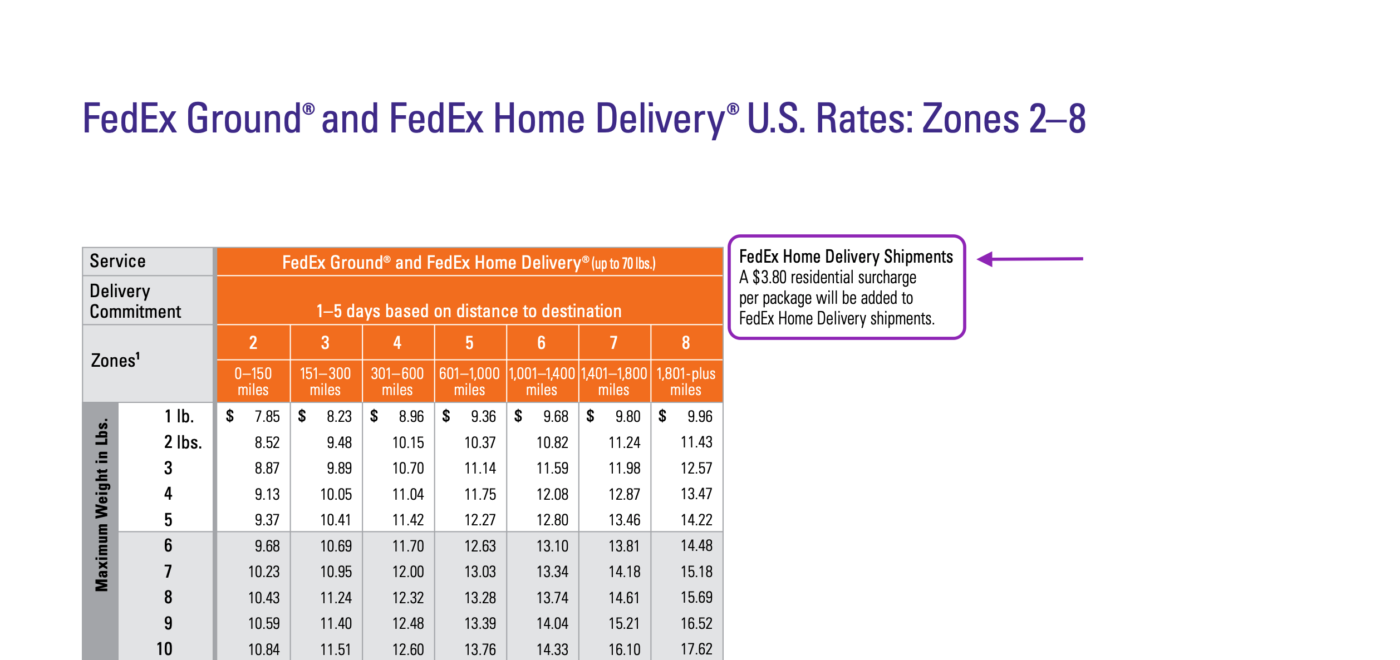 FedEx Home Delivery: Guide for WooCommerce & Shopify